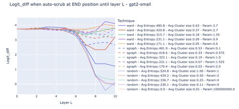 Input Swap Graphs Discovering The Role Of Neural Network Components At Scale — Ai Alignment Forum