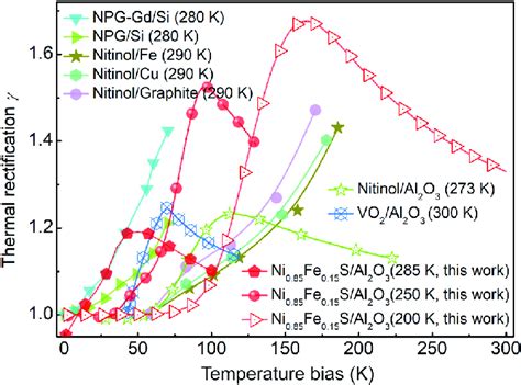 Thermal Rectification Factor γ As A Function Of Temperature Bias T