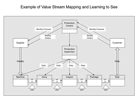 Example of Value Stream Mapping and Learning to See 流程图模板 ProcessOn思维导图流程图