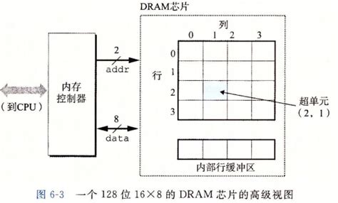 Csapp笔记第六章 存储器层次结构 01 Panda110 博客园
