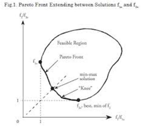 1 Schematic Representation Of Pareto Front Download Scientific Diagram