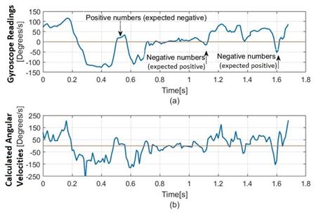 Hip Angular Velocities A Gyroscope Readings B Calculations