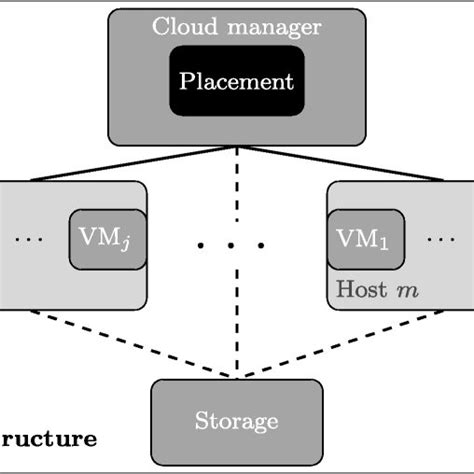 Cloud Computing Infrastructure Download Scientific Diagram