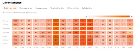 Dispatch Performance Dashboard PAR Ordering Knowledge Base