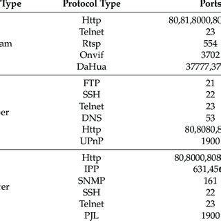Other Types Of IoT Devices Identification By Our Scheme Download Scientific Diagram