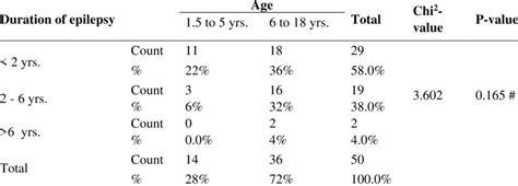Comparison Between Duration Of Epilepsy With Age Download Scientific Diagram