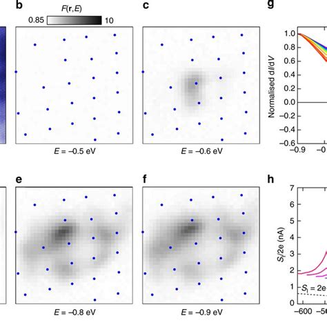 Negative Differential Conductance And Dispersion A Constant Current