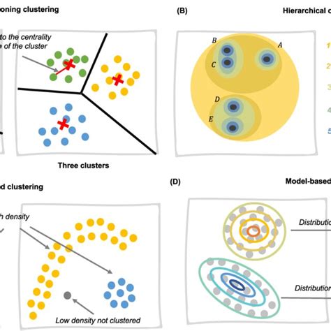 simple illustration of main types of clustering models note a