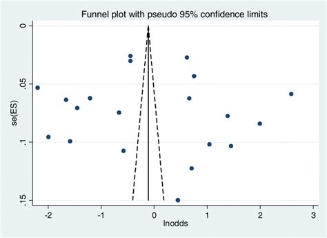 Funnel Plot With Pseudo 95 Confidence Interval That Investigated The Download Scientific
