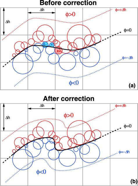 A Schematic Representation Of The Particle Level Set Method Prior To Download Scientific