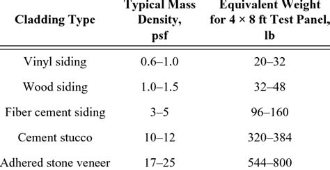 Approximate Cladding Weights Download Table