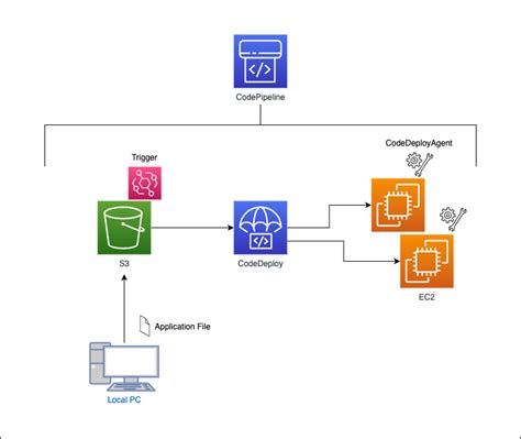 CodePipelineでシンプルなパイプラインを構築してみた CodeFamily Practices