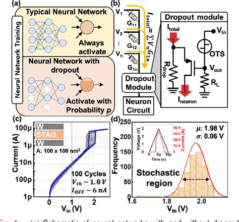 Figure 1 From Inherent Stochasticity Of Ovonic Threshold Switch For Neuronal Dropout Of Edge Ai