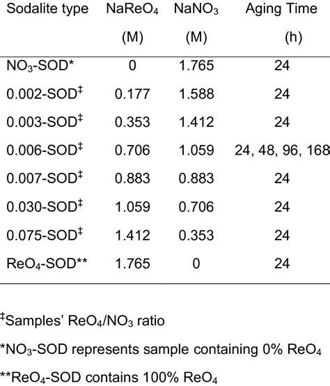 1 Conditions For Hydrothermal Syntheses Download Table