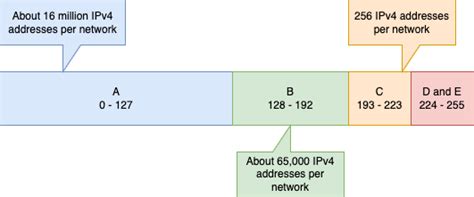 Making Cidr What You Should Consider Ipv4 Global