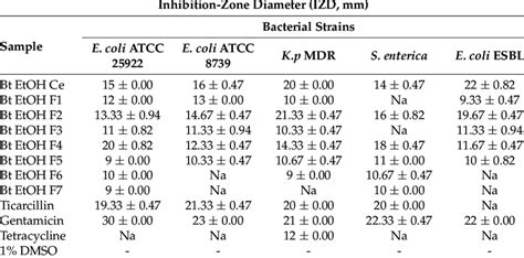 Inhibition Zone Diameters Izd Of Crude Extract And Ethanolic Download Scientific Diagram