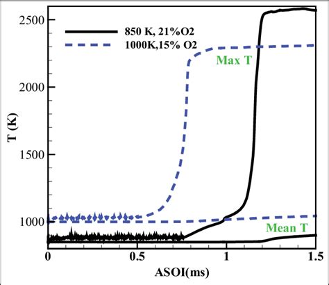 maximum temperature evolution versus time at low oxygen concentration