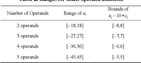 table 2 from fast signed digit multi operand decimal adders semantic