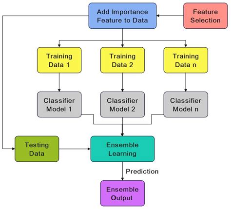 Algorithms Free Full Text Ensemble Heuristicmetaheuristic Feature Fusion Learning For Heart