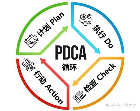 产品之路 戴明环pdca 知乎