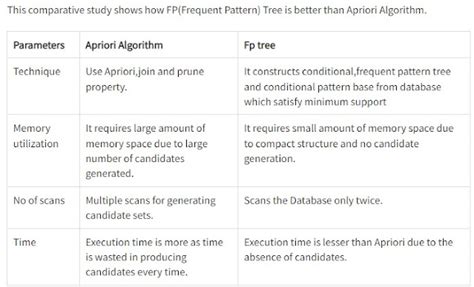 Why FP Growth Approach Is Considered Better Than Apriori Approach