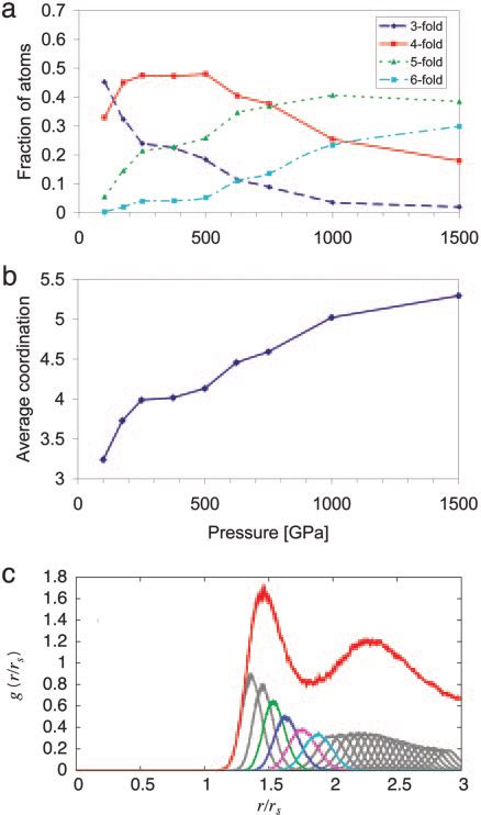 Coordination And Pair Correlation Function In Liquid Carbon A Download Scientific Diagram