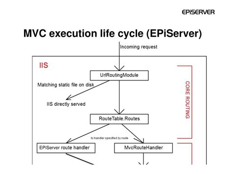 Ppt Episerver 7 Ja Mvc Powerpoint Presentation Free Download Id