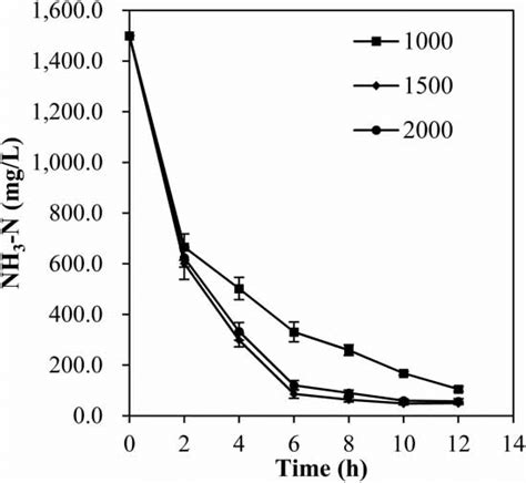 The Removal Of Ammonia In Air Stripping Process Under Different Download Scientific Diagram