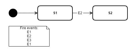 Unhandled Event Handler Example Yasmine The C UML State Machine Framework