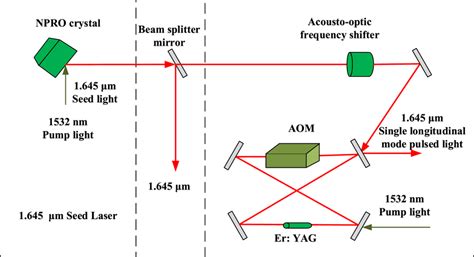 Large Energy 1 645 μm Coherent Laser Wind Radar Light Source