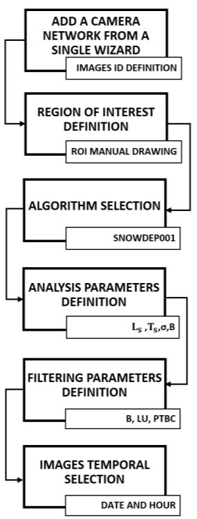 snow depth retrieval procedure fmiprot flow chart download high