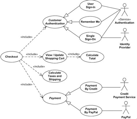 Create User Stories Ac Uml And Activity Diagrams For Your Product