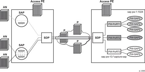 Esm Over Mpls Pseudowires