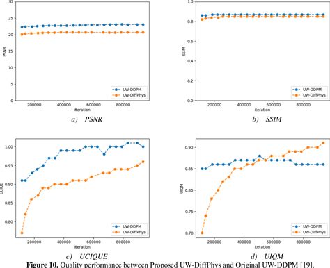 Figure 10 From Underwater Image Enhancement With Physical Based Denoising Diffusion Implicit
