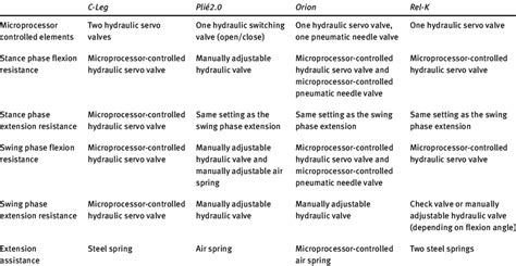 Designs Of Microprocessor Controlled Knee Joints Overview Download Table