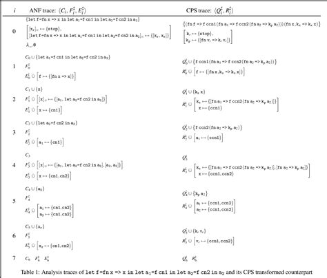 table 1 from control flow analysis of function call and returns by
