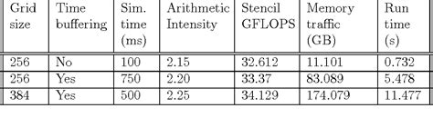 Table 6 2 From Applying The Polyhedral Model To Tile Time Loops In