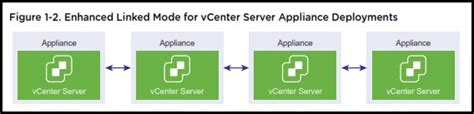 VCP DCV Objective Deploy And Configure VCenter Server Appliance ESX Virtualization