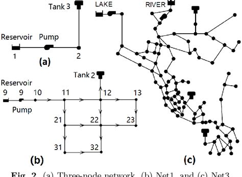 Figure 2 From Revisiting The Water Quality Sensor Placement Problem Optimizing Network