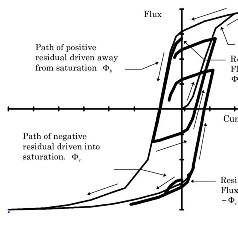 3 Typical Transformer Inrush Current From A Field Test On A 230115 Kv