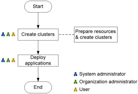 Cloud Container Engine Configuration Workflow