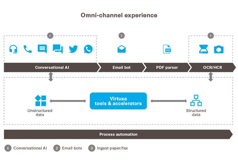 Reimagining Omni Channel Customer Experience Virtusa