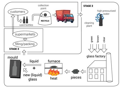 IELTS Writing Task 1 Process Hướng Dẫn Cách Viết Chi Tiết Nhất