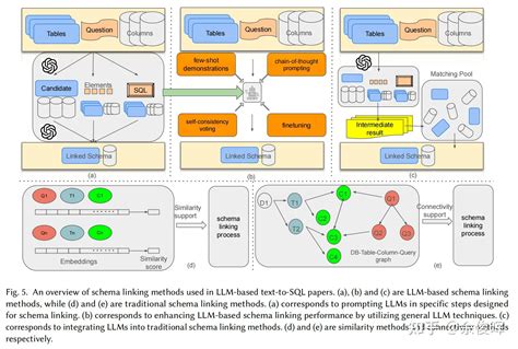 【llm And Text2sql】浅看大模型用于text2sql的综述 知乎