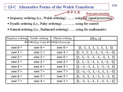 428 Xiii Walsh Transform Hadamard Transform 13 A