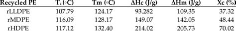 Crystallization And Melting Process Values Of Recycled Polyethylene Download Scientific Diagram