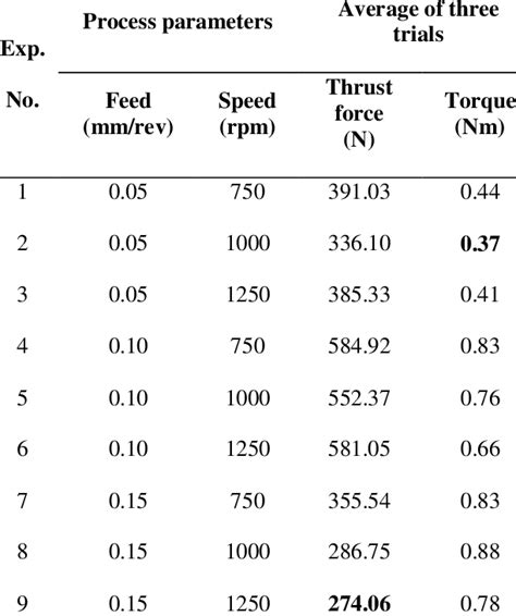 Thrust Force And Torque Values As A Function Of Process Parameters