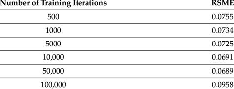 Root Mean Squared Error Rmse Values Based On The Number Of Training Download Scientific