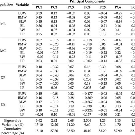 The Correlation Matrixs Eigenvectors And Eigenanalysis For The Seven