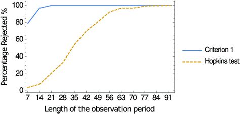 Percentage Of Instances That The Null Hypothesis Is Rejected For Download Scientific Diagram